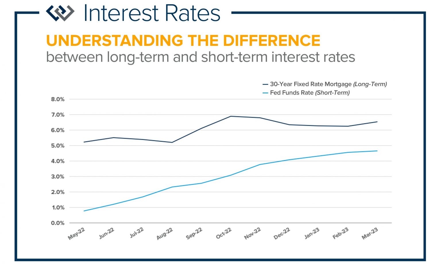 The Difference Between Long-Term & Short-Term Interest Rates - Jill Langer